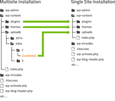 Extracting a Subsite From Multisite to Create a New Single Site Install