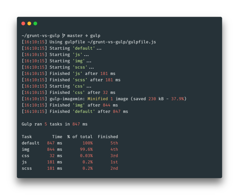 Grunt vs Gulp: Battle of the Build Tools