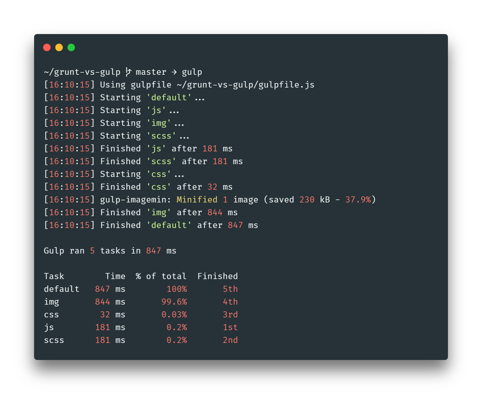 Grunt Vs Gulp Battle Of The Build Tools 