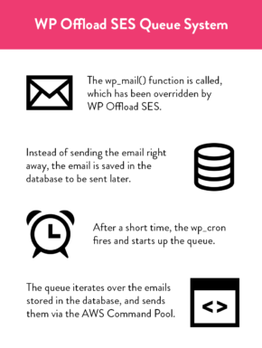 How We Built an Email Queue that Can Send 100 Emails Per Second Through ...