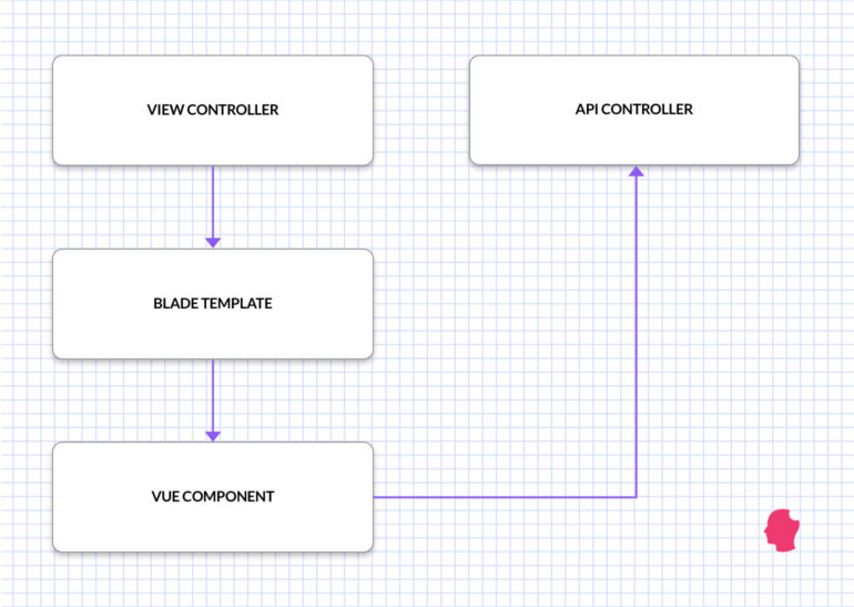 Inertia.js: Building Single-Page Apps the Old Way Inertia.js: Building Single-Page Apps the Old Way