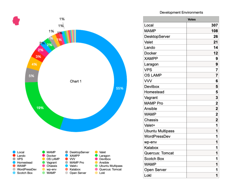 The Best Setup for Your Local WordPress Development Environment