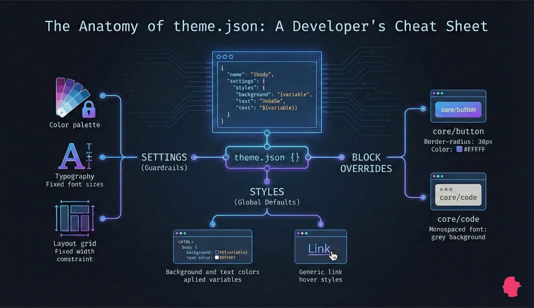 The Anatomy of theme.json: A Developer's Cheat Sheet